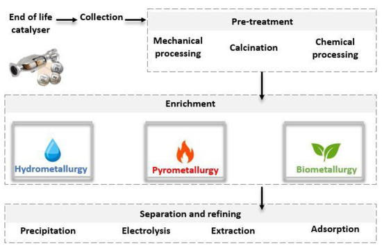 Platinum Group Metals: Green Recovery from Spent Auto-Catalysts and ...