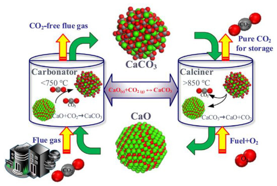 Decrease in the Adsorption Capacity of Adsorbents in the High ...