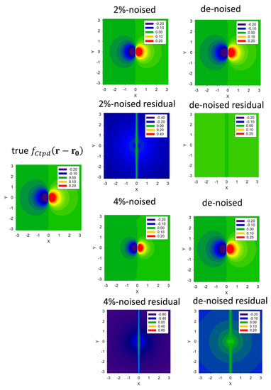 Denoising of the Poisson-Noise Statistics 2D Image Patterns in the ...