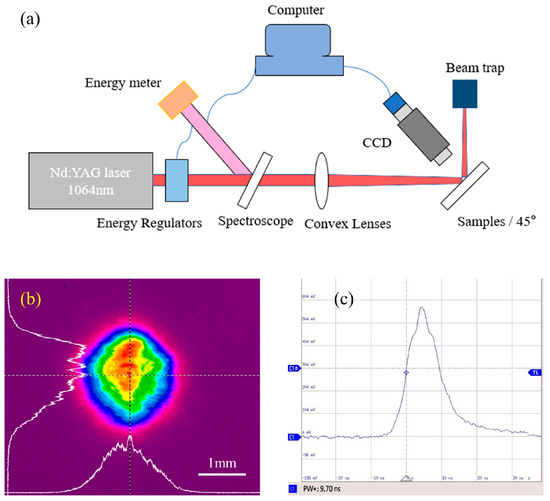 Laser Damage Performance Study of Fundamental Frequency Dielectric Film ...