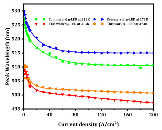 Optoelectronic Simulations of InGaN-Based Green Micro-Resonant Cavity ...