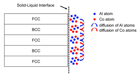 Magnetic Field-Dependent Microstructure Evolution of Solidified Co39 ...