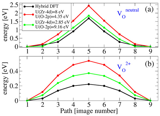 Oxygen Vacancies in Zirconia and Their Migration: The Role of Hubbard-U Parameters in Density ...