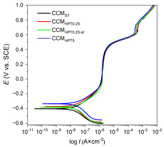 Investigation of the Influence of High-Pressure Torsion and Solution ...
