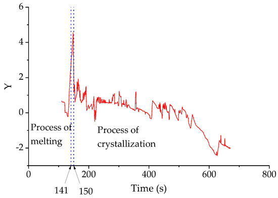 Modeling Analysis of Melting and Crystallization Process of Mold Flux ...