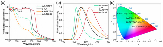 Tuning Solid-State Emission of 9-Anthraldehyde through Cocrystal Engineering