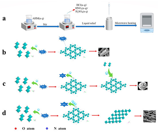 The Growth Process and Photocatalytic Properties of h-MoO3 and α-MoO3 ...
