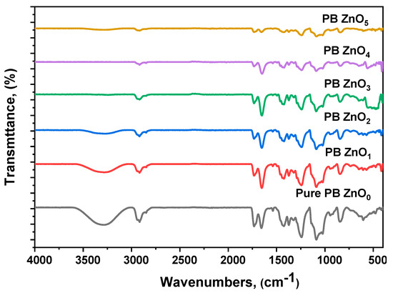 Linear/Nonlinear Optical Characteristics of ZnO-Doped PVA/PVP Polymeric Films for Electronic and ...