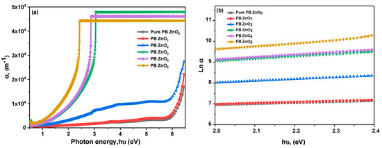 Linear/Nonlinear Optical Characteristics of ZnO-Doped PVA/PVP Polymeric Films for Electronic and ...