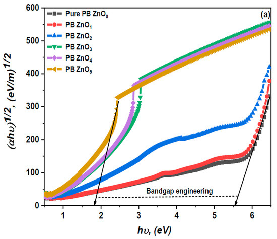 Linear/Nonlinear Optical Characteristics of ZnO-Doped PVA/PVP Polymeric Films for Electronic and ...