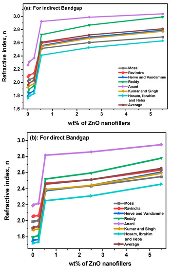 Linear/Nonlinear Optical Characteristics of ZnO-Doped PVA/PVP Polymeric Films for Electronic and ...