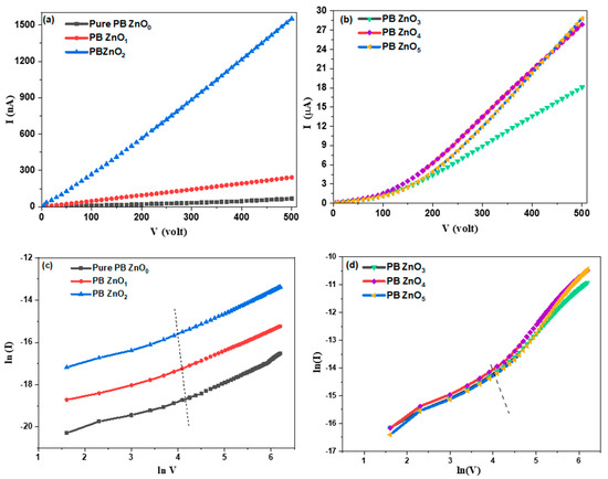 Linear/Nonlinear Optical Characteristics of ZnO-Doped PVA/PVP Polymeric Films for Electronic and ...