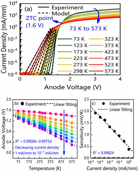 Highly Reliable Temperature Sensor Based on p-GaN/AlGaN/GaN Hybrid ...
