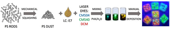 Multicolour Laser Emission Based on the Polystyrene Dust