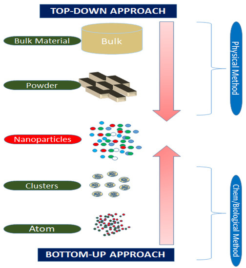Crystals | Free Full-Text | Synthesis of Bimetallic Nanoparticles and Applications—An Updated Review
