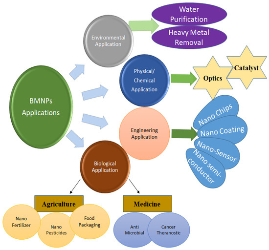 Crystals | Free Full-Text | Synthesis of Bimetallic Nanoparticles and Applications—An Updated Review