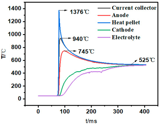 Simulation Investigation on Thermal Characteristics of Thermal Battery ...