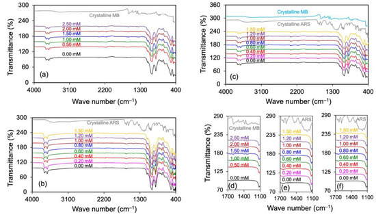 Sorption of Alizarin Red S and Methylene Blue on Halloysite from Single ...