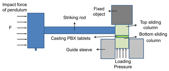 Experiment and Numerical Simulation on Friction Ignition Response of HMX-Based Cast PBX Explosive