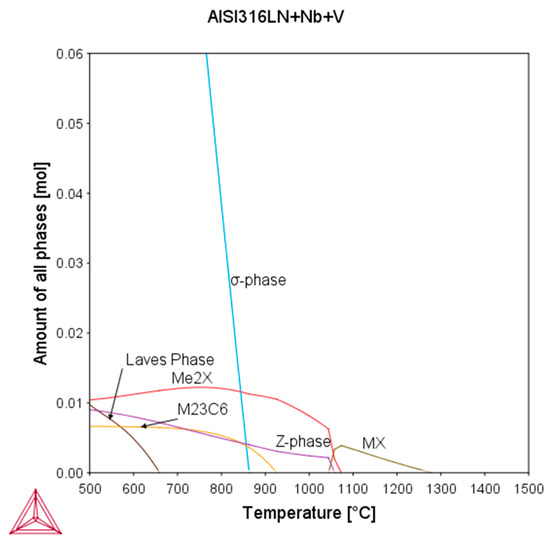 The Effect of Vanadium on Modified Z-Phase Characteristics in ...