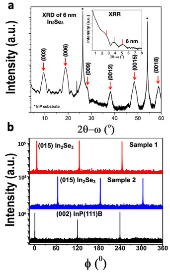 Molecular Beam Epitaxy of Twin-Free Bi2Se3 and Sb2Te3 on In2Se3/InP(111 ...