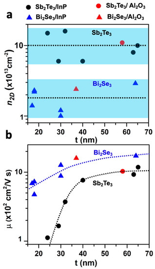Molecular Beam Epitaxy of Twin-Free Bi2Se3 and Sb2Te3 on In2Se3/InP(111 ...