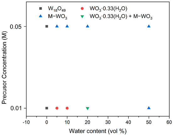 Two-Step Solvothermal Process for Nanoarchitectonics of Metastable ...