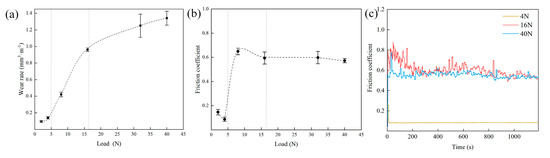 Dry Sliding Wear Behavior and Mild–Severe Wear Transition of the AA2195 ...