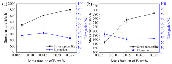 Effect of Phosphorous Content on the Microstructure and Stress Rupture ...