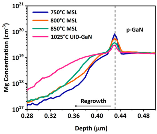 High Current Density Trench CAVET on Bulk GaN Substrates with Low ...