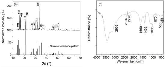 Optimizing Struvite Crystallization at High Stirring Rates