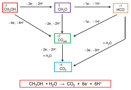 Electrochemical Properties and Perspectives of Nickel(II) and Cobalt(II ...