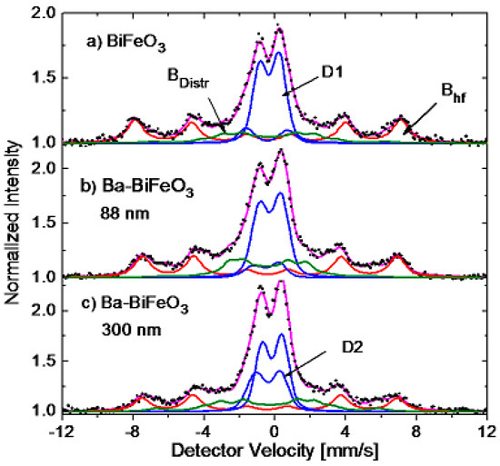 Temperature Dependence of the Hyperfine Magnetic Field at Fe Sites in ...