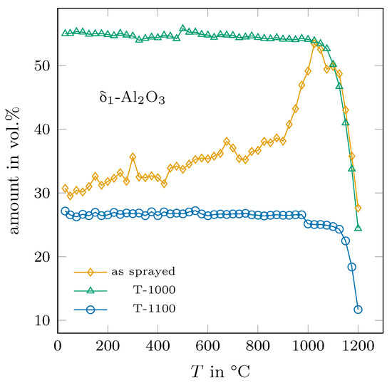 Thermal Expansion and Phase Transformation up to 1200 °C of Metastable ...
