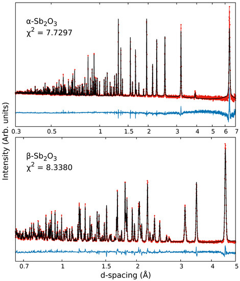 Structure and Anharmonicity of α- and β-Sb2O3 at Low Temperature