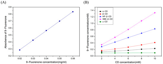 Enhancing the Water Solubility of 9-Fluorenone Using Cyclodextrin ...