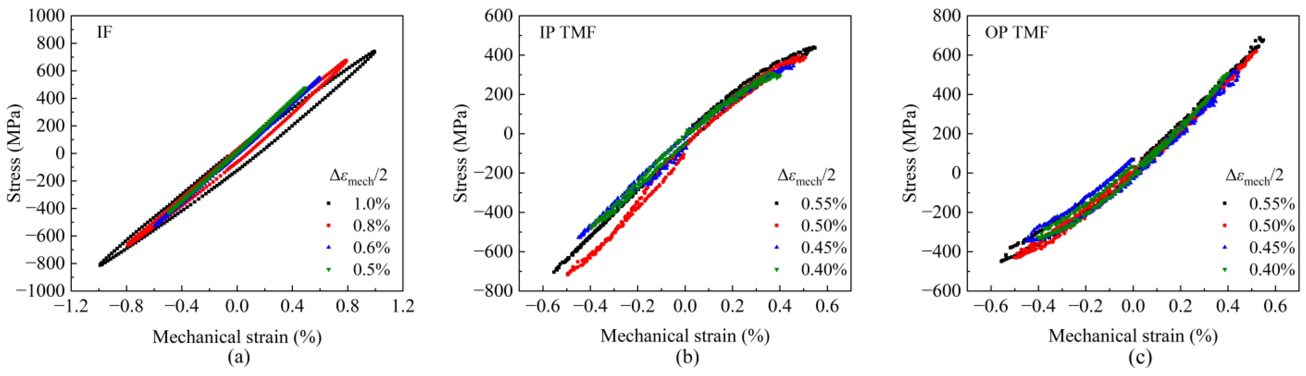 Thermal-Mechanical Fatigue Behavior and Life Assessment of Single Crystal Nickel-Based Superalloy