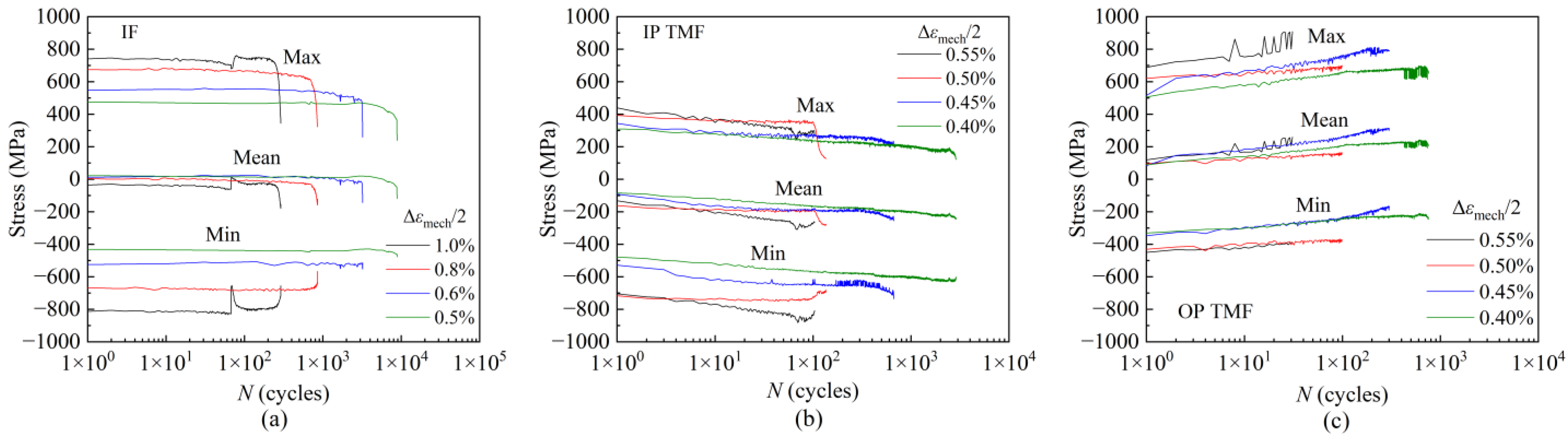 Thermal-Mechanical Fatigue Behavior and Life Assessment of Single Crystal Nickel-Based Superalloy