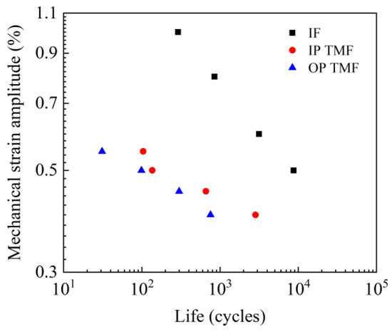 Thermal-Mechanical Fatigue Behavior and Life Assessment of Single Crystal Nickel-Based Superalloy