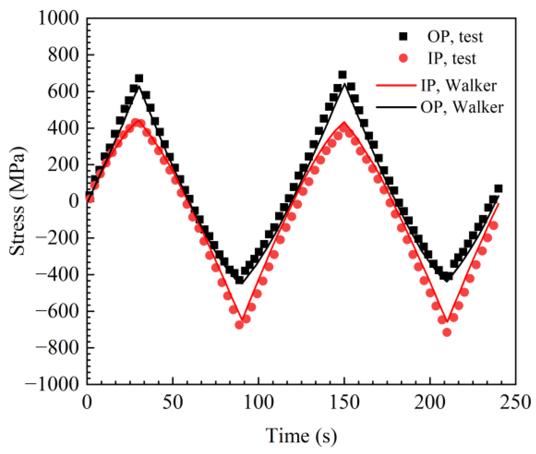 Thermal-Mechanical Fatigue Behavior and Life Assessment of Single Crystal Nickel-Based Superalloy