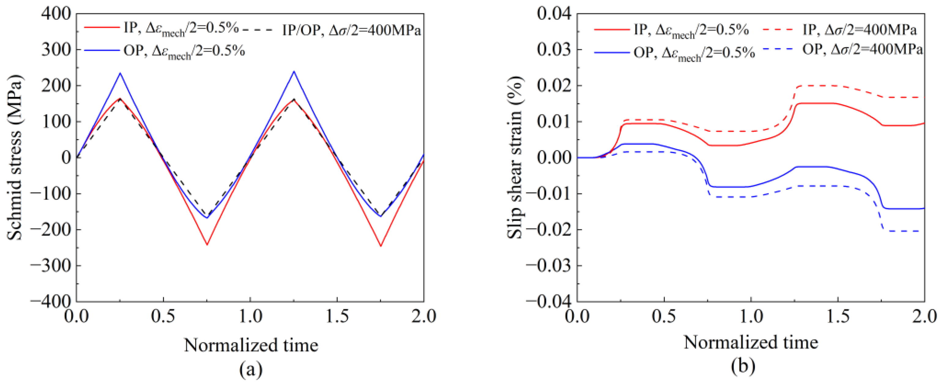 Thermal-Mechanical Fatigue Behavior and Life Assessment of Single Crystal Nickel-Based Superalloy