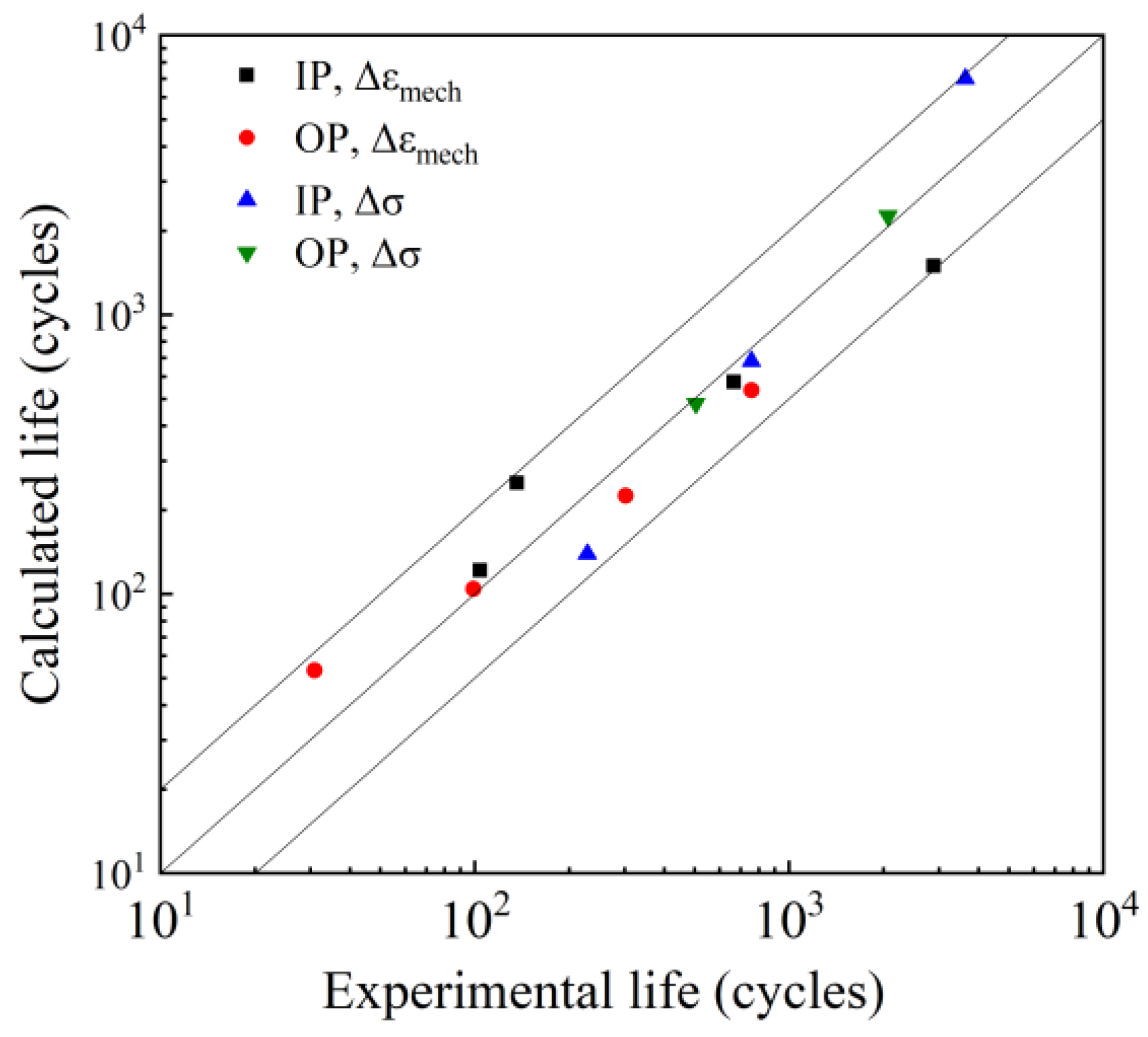Thermal-Mechanical Fatigue Behavior and Life Assessment of Single Crystal Nickel-Based Superalloy