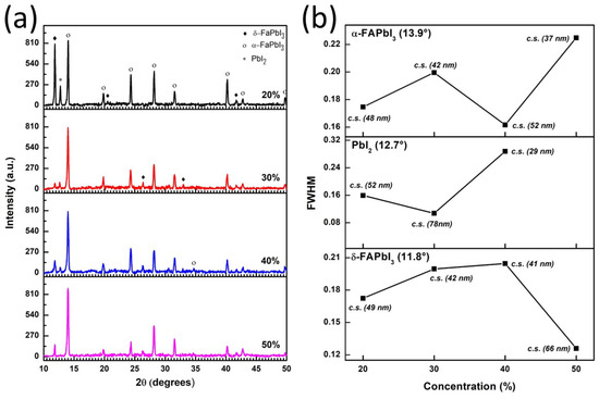 Effects of NH4SCN Additive in the FAPbI3 Perovskite Films in a ...