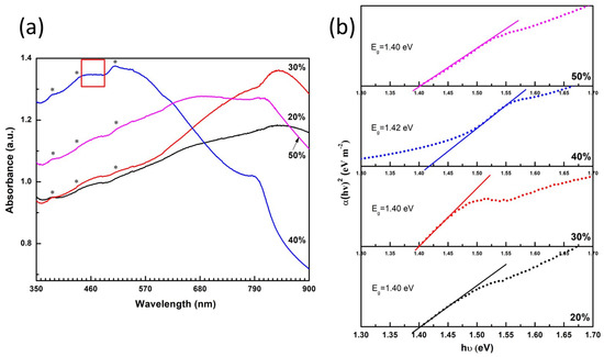 Effects of NH4SCN Additive in the FAPbI3 Perovskite Films in a ...