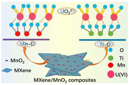 Facile Synthesis of MXene/MnO2 Nanocomposites for Efficient Removal of ...