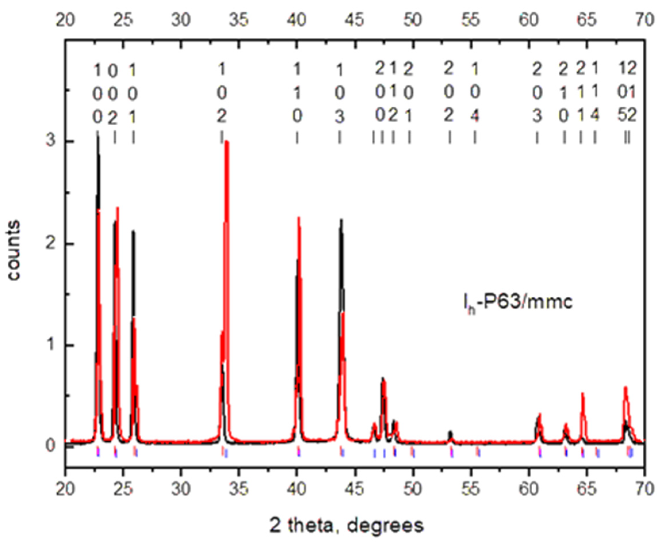 High-Density Ice Ih Obtained by Crystallization of Water in a High ...