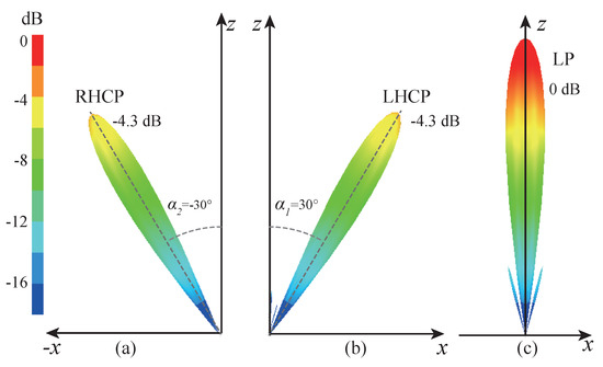 Linear-to-Dual-Circular Polarization Decomposition Metasurface Based on ...
