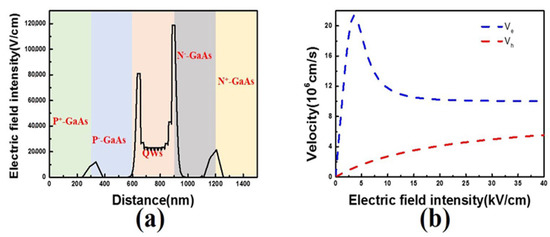 Analysis of Photo-Generated Carrier Escape in Multiple Quantum Wells