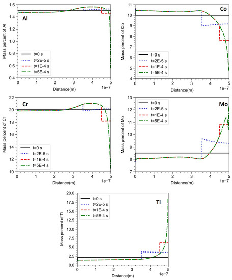 Modeling Microsegregation during Metal Additive Manufacturing: Impact ...