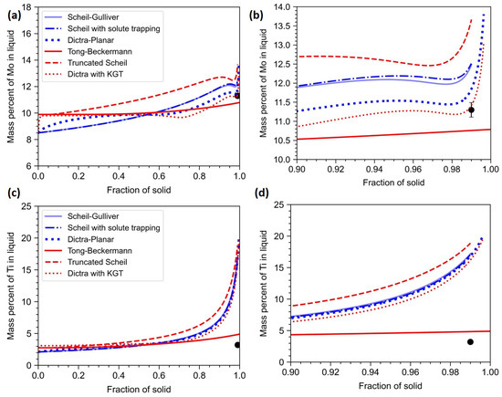 Modeling Microsegregation during Metal Additive Manufacturing: Impact ...